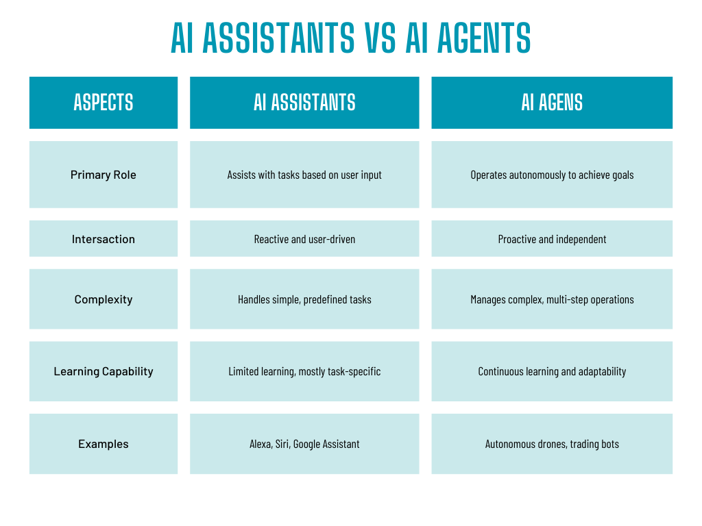 AI Agents vs AI Assistants - Exaltare Technologies